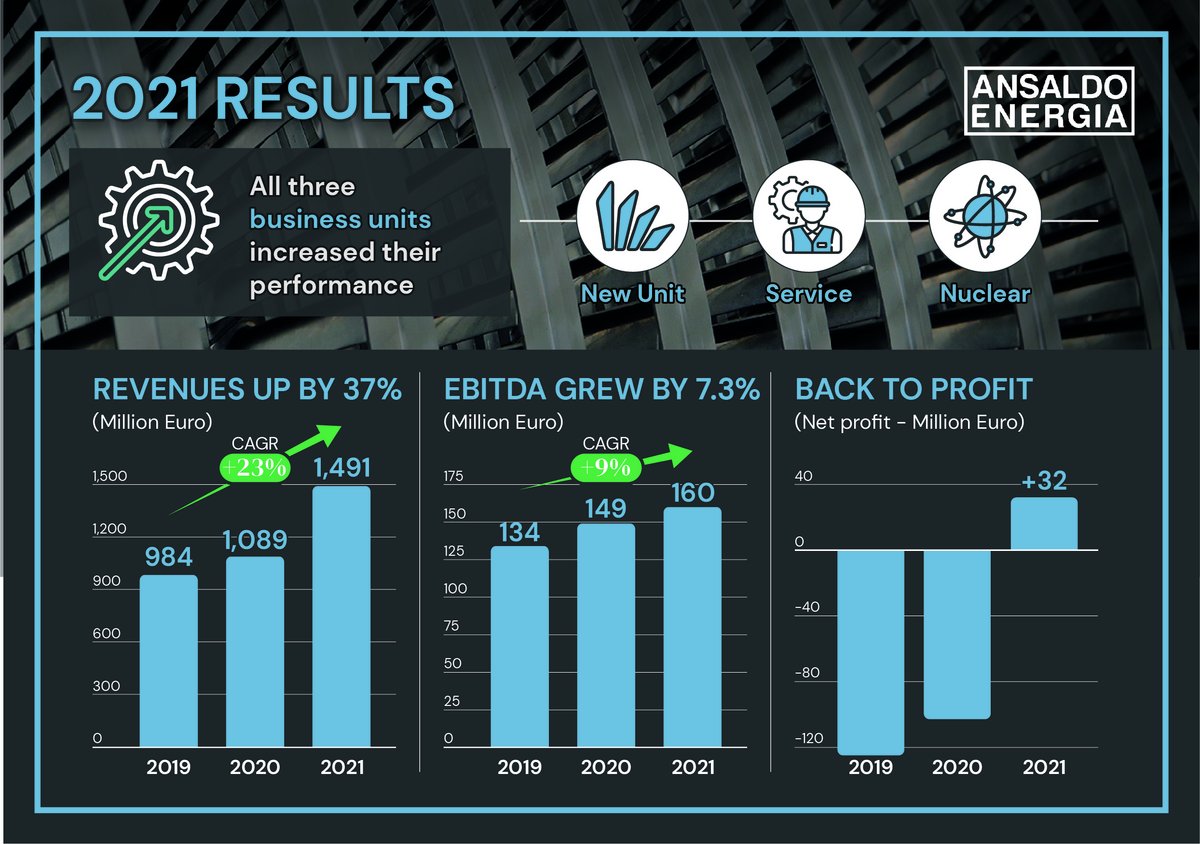 Ansaldo energia closes the year 2021 with a return to growth of ...